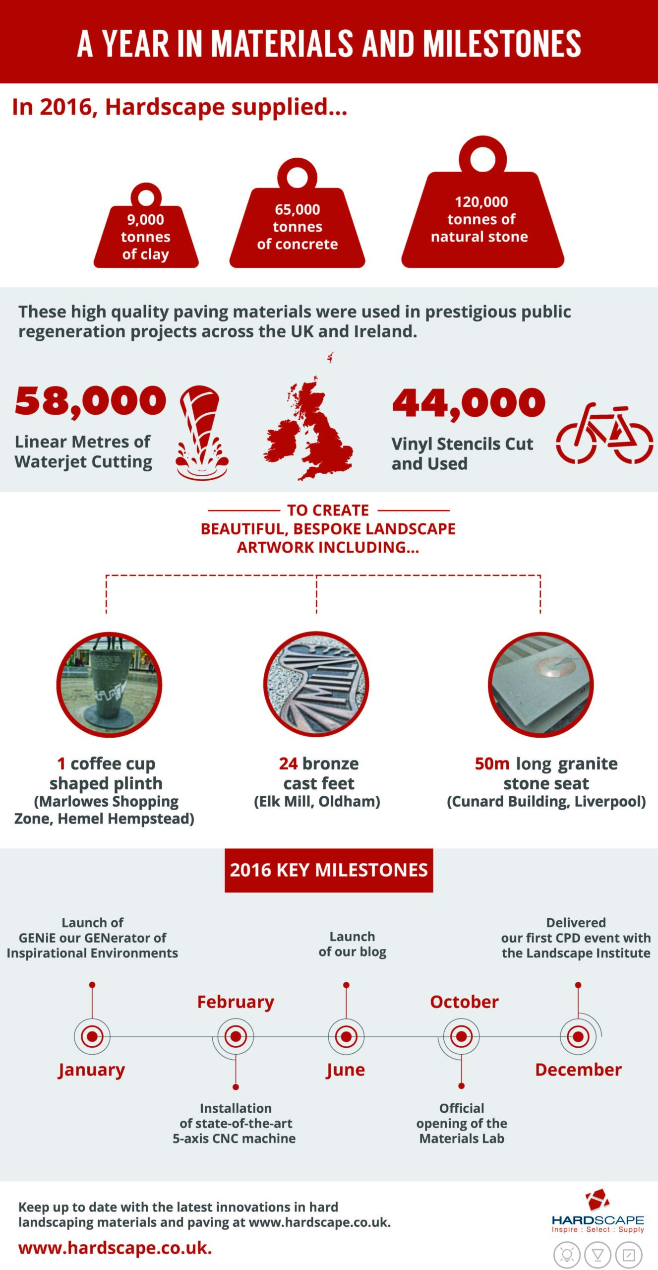 A year in materials and milestones